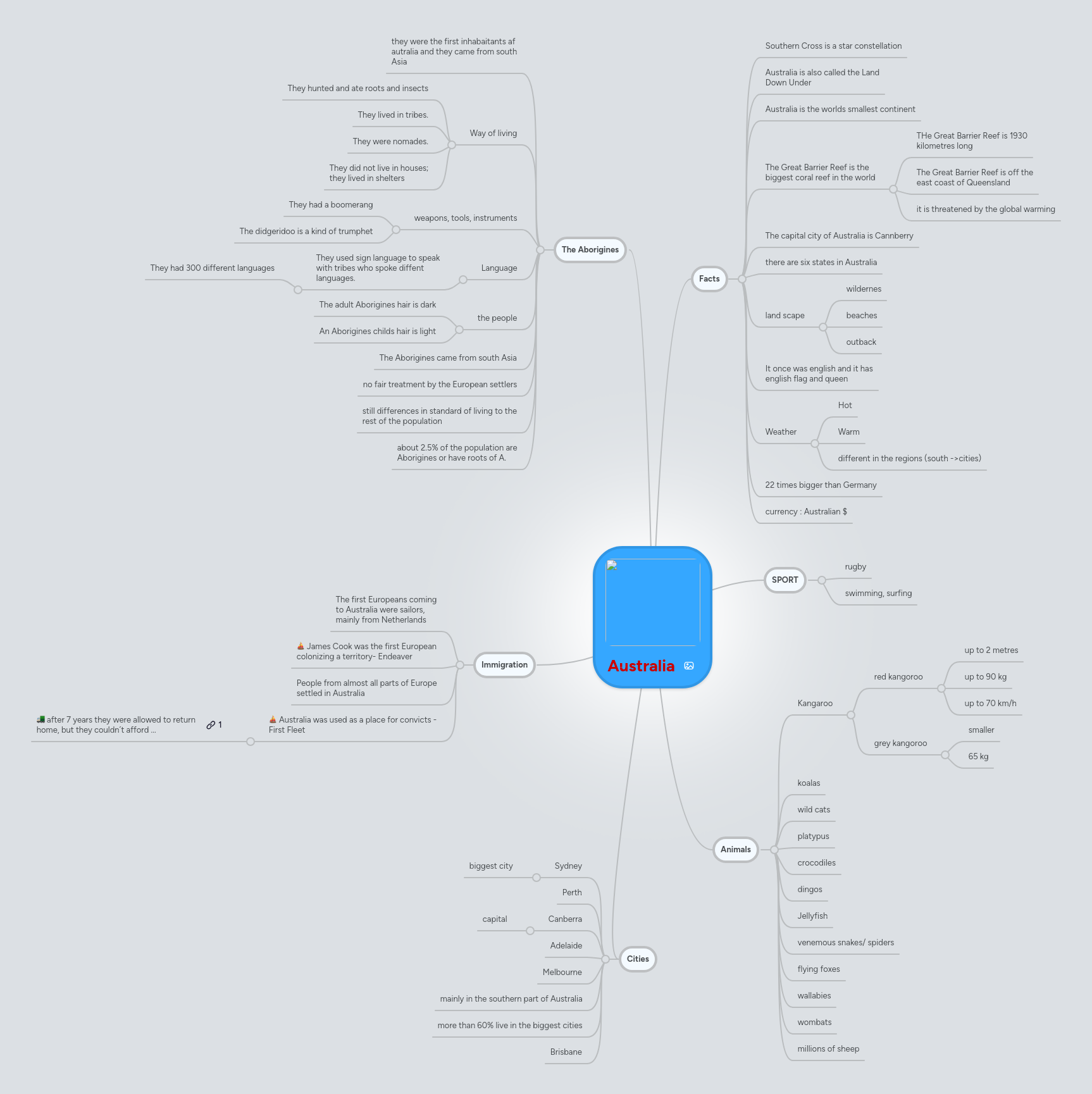 Australia | MindMeister Mind map