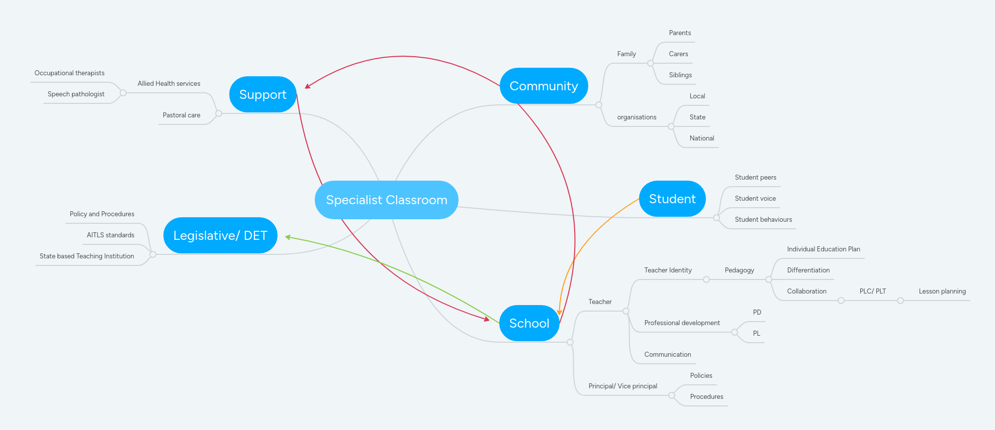 Specialist Classroom | MindMeister Mind map