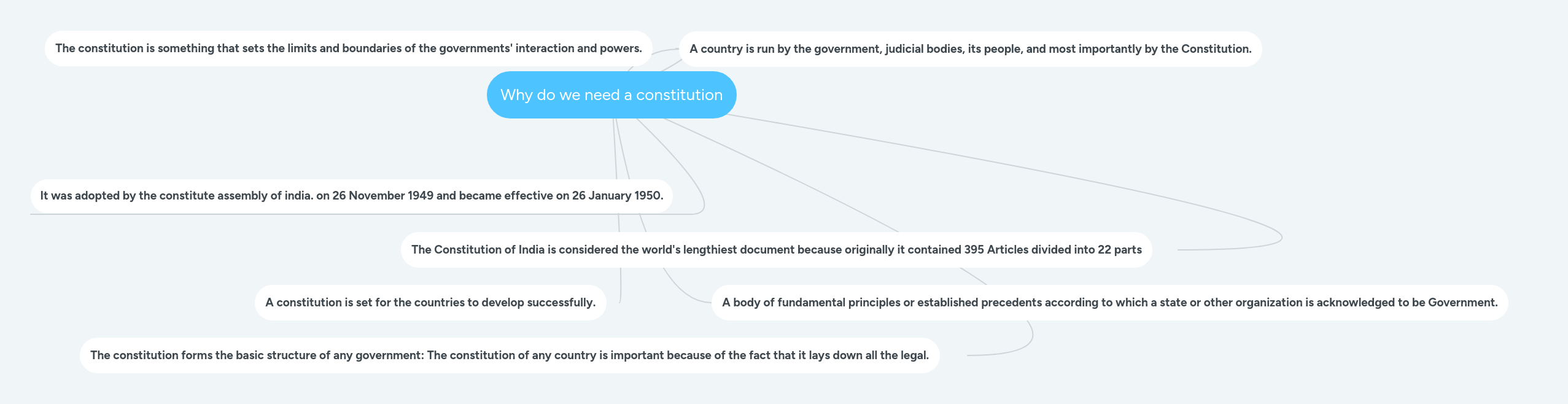 Why do we need a constitution | MindMeister Mind map