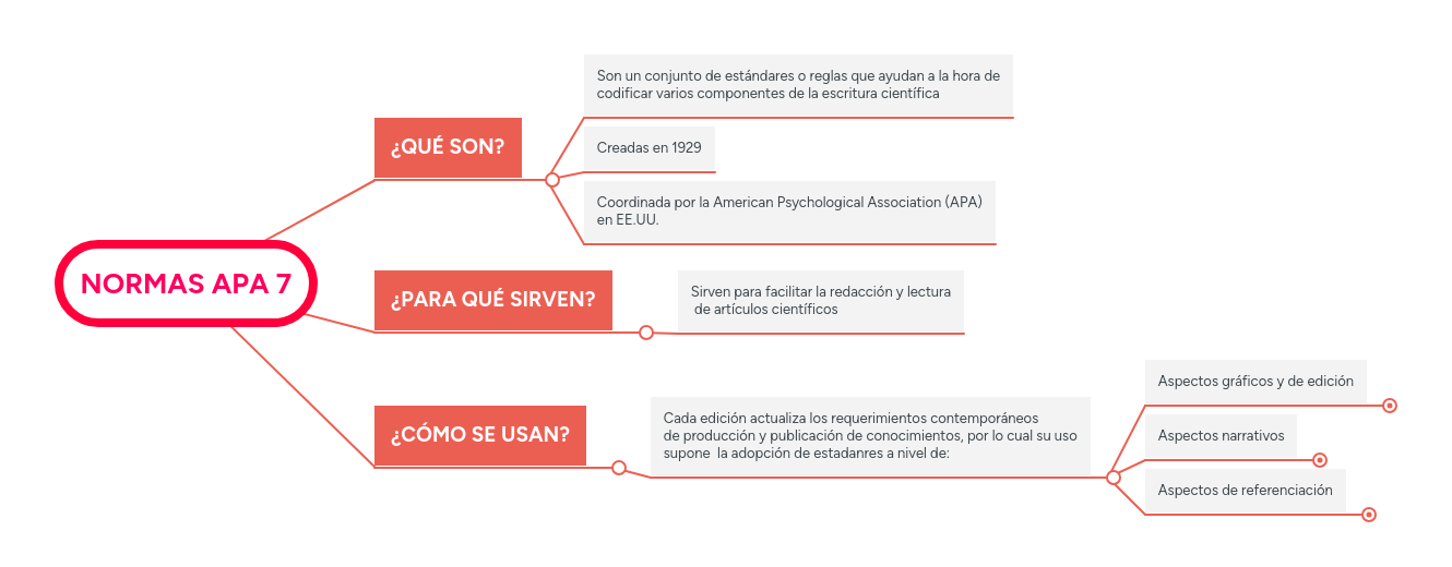 NORMAS APA 7 | MindMeister Mapa mental