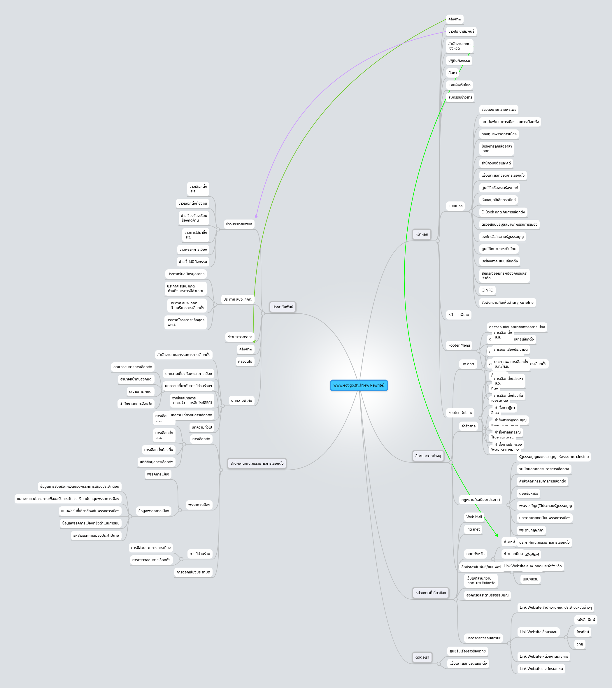 www.ect.go.th_(New Rewrite) | MindMeister Mind map