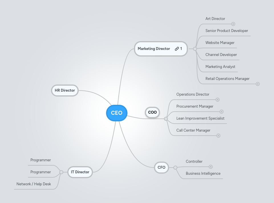 CEO | MindMeister Mind Map