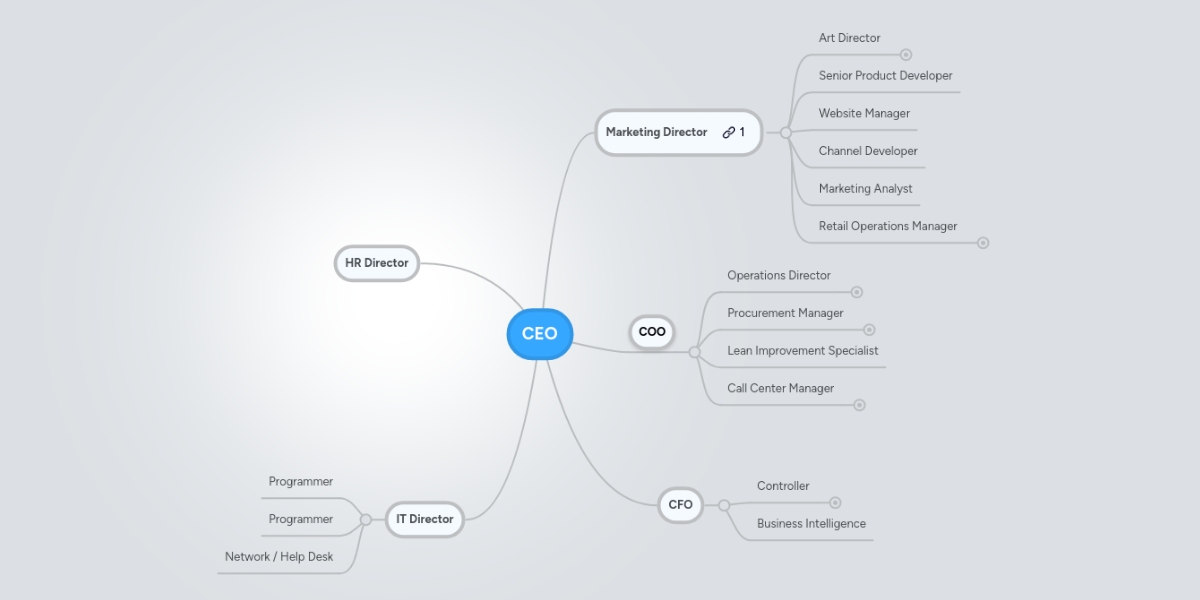 CEO | MindMeister Mind Map