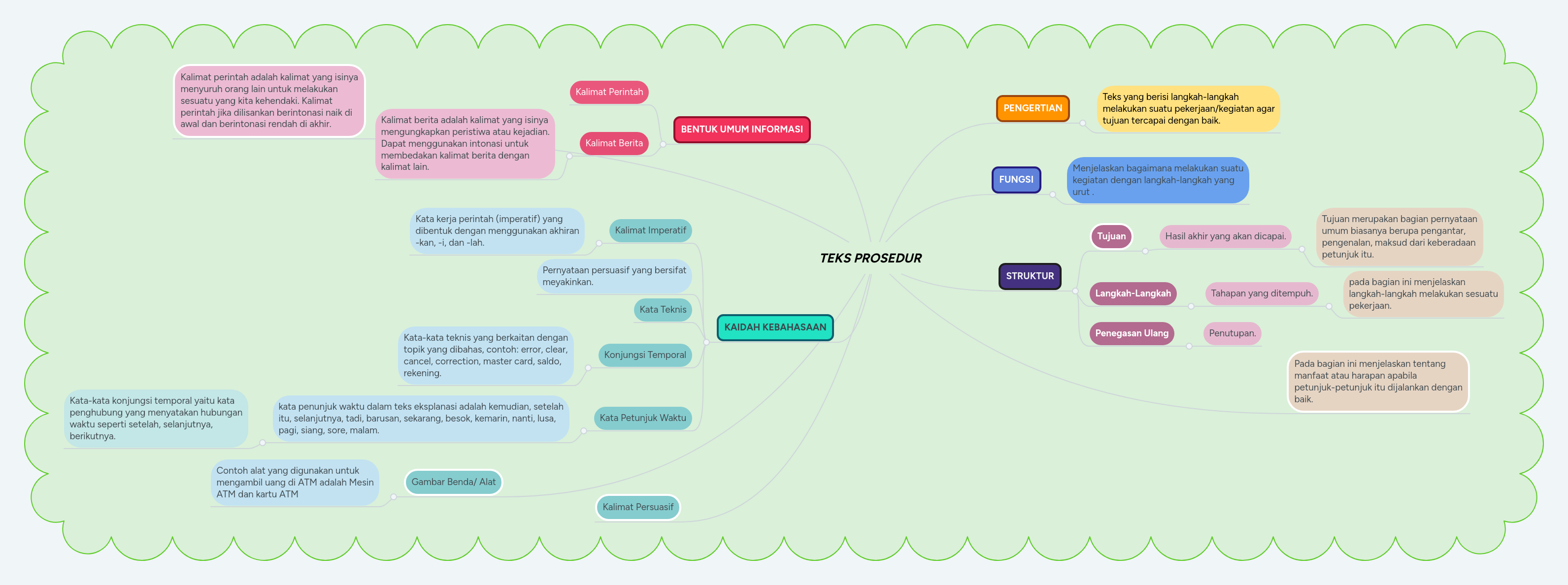 TEKS PROSEDUR | MindMeister Mind map