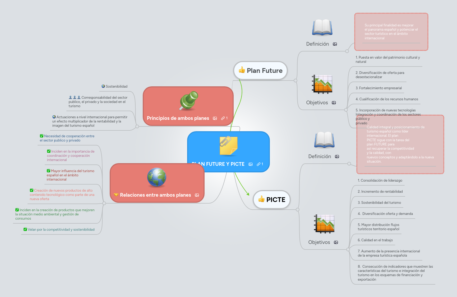 PLAN FUTURE Y PICTE | MindMeister Mapa Mental