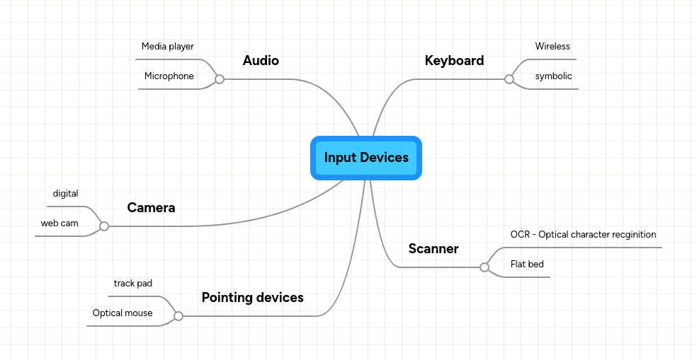Input Devices Mindmeister Mind Map 4663