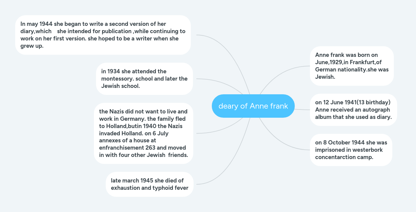 deary of Anne frank | MindMeister Mind map