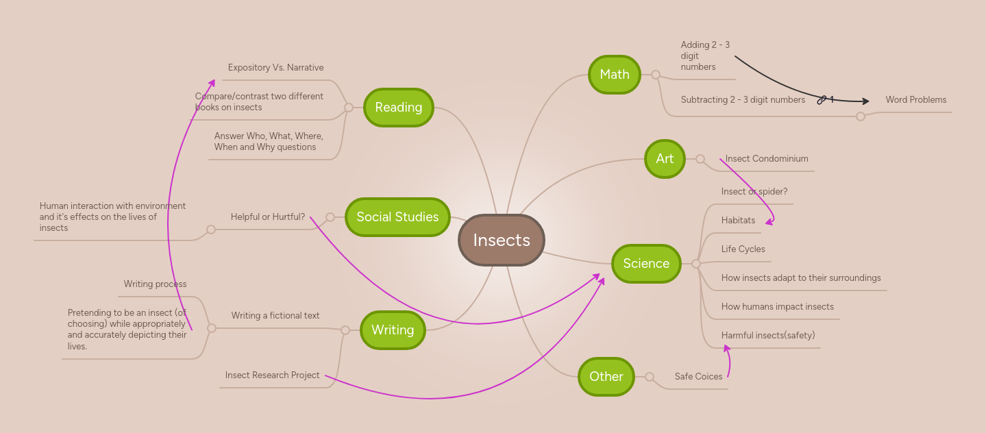 Insects | MindMeister Mind Map