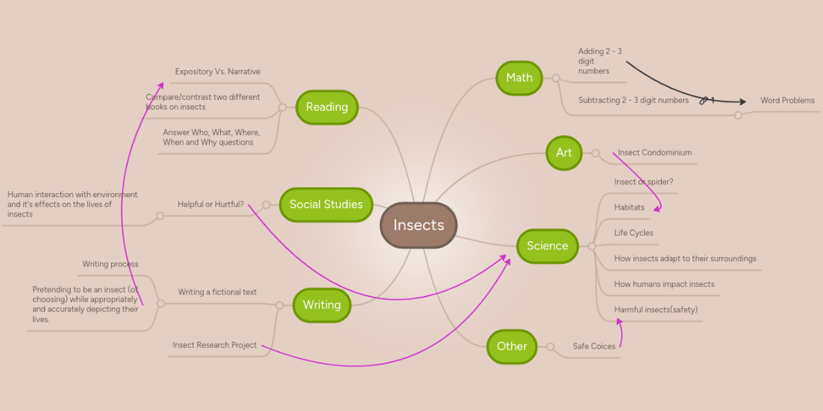 Insects | MindMeister Mind Map
