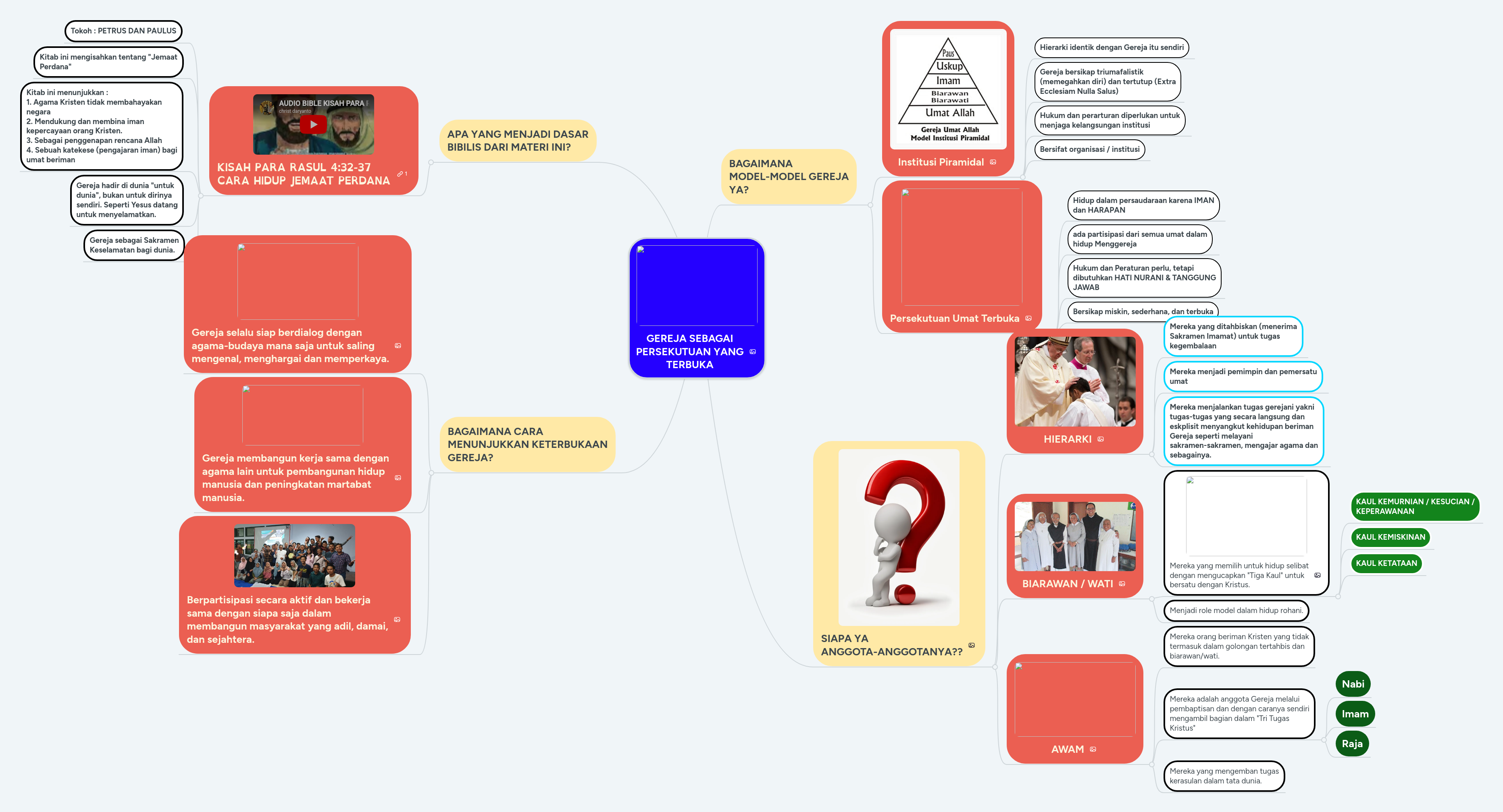 GEREJA SEBAGAI PERSEKUTUAN YANG TERBUKA | MindMeister Mind map