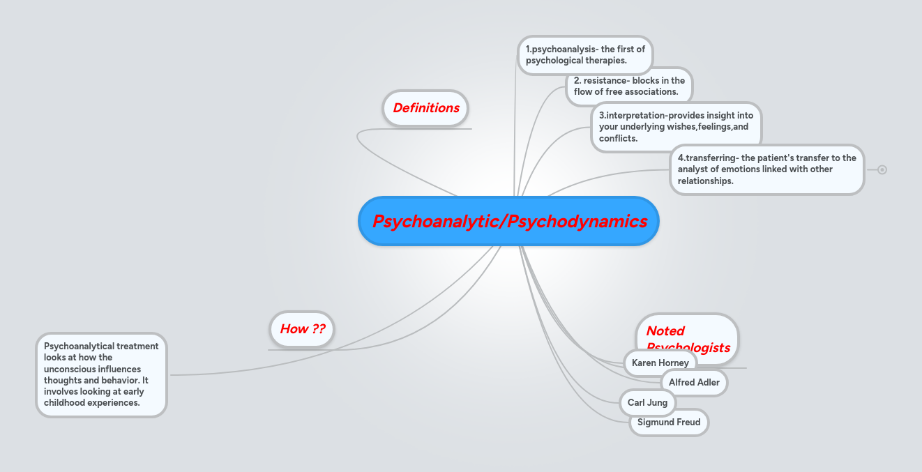Psychoanalytic/Psychodynamics | MindMeister Mind map
