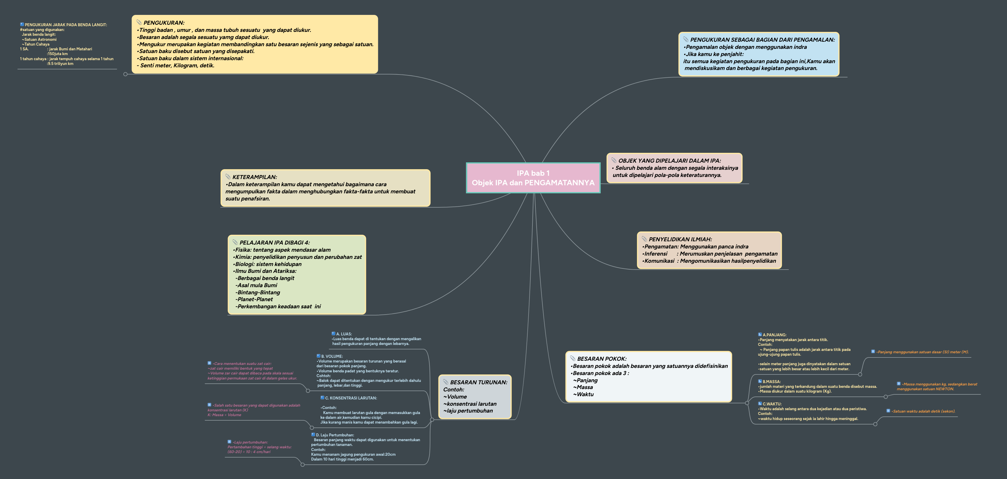 IPA bab 1 Objek IPA dan PENGAMATANNYA | MindMeister Mind Map