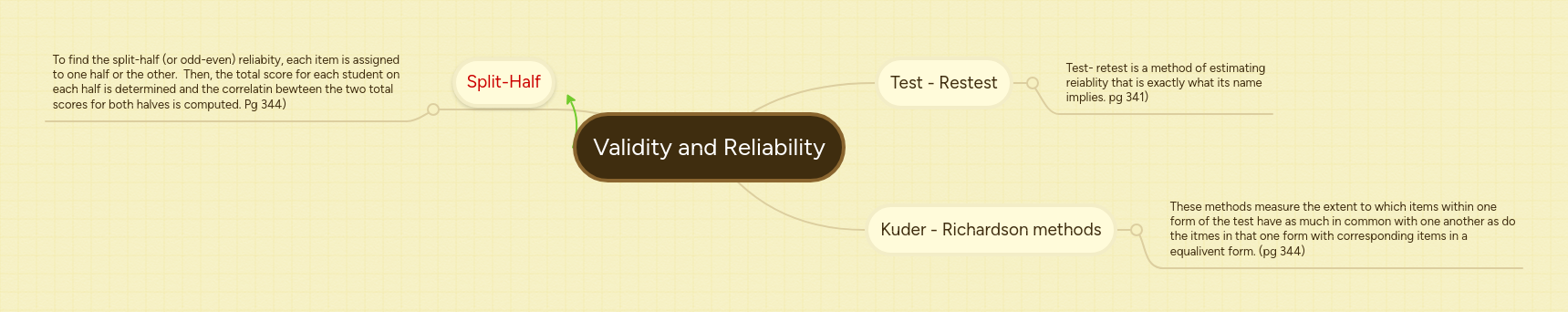 Validity and Reliability | MindMeister Mind map