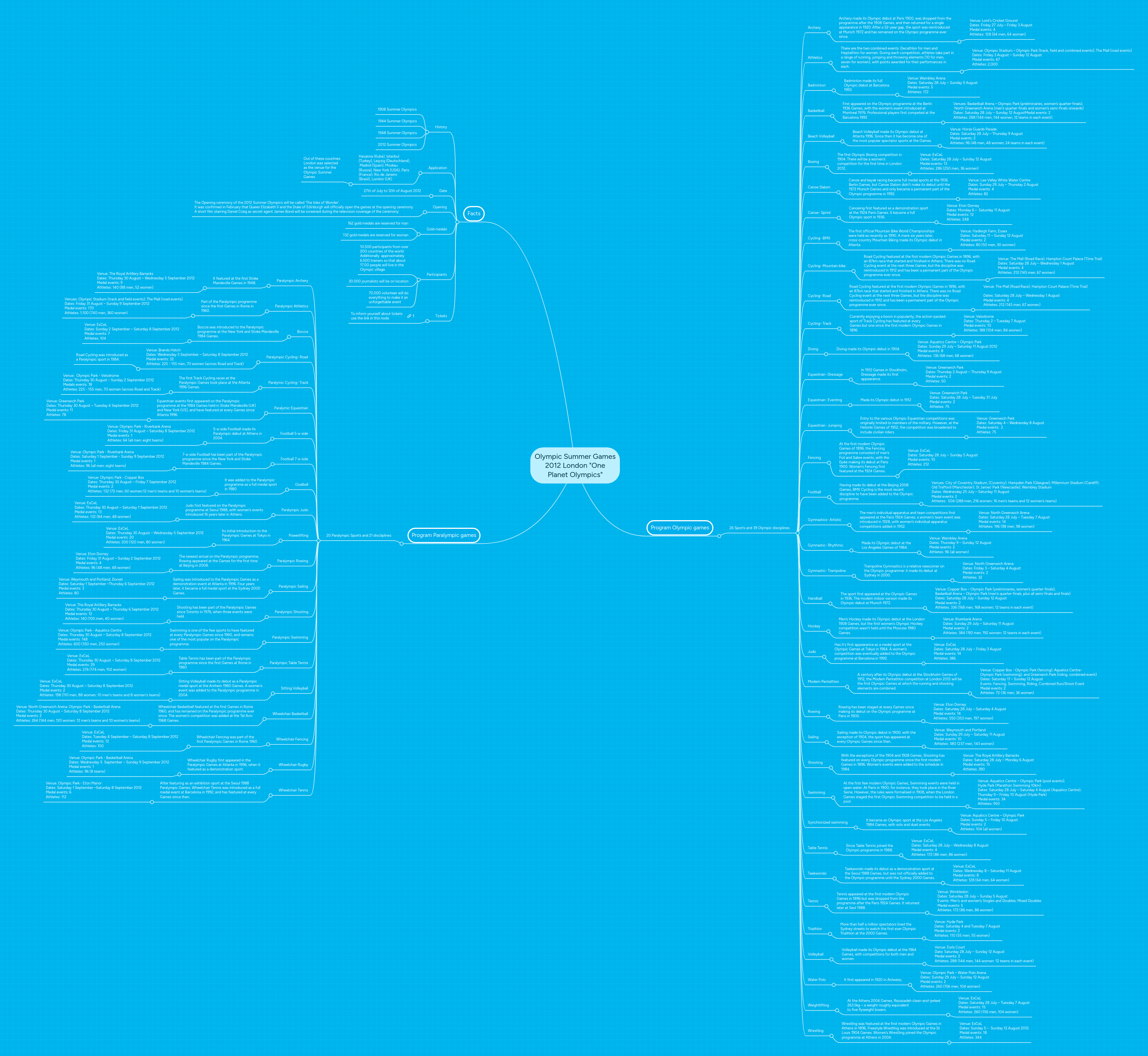 Olympic Summer Games 2012 London "One Planet Olym... | MindMeister Mind map