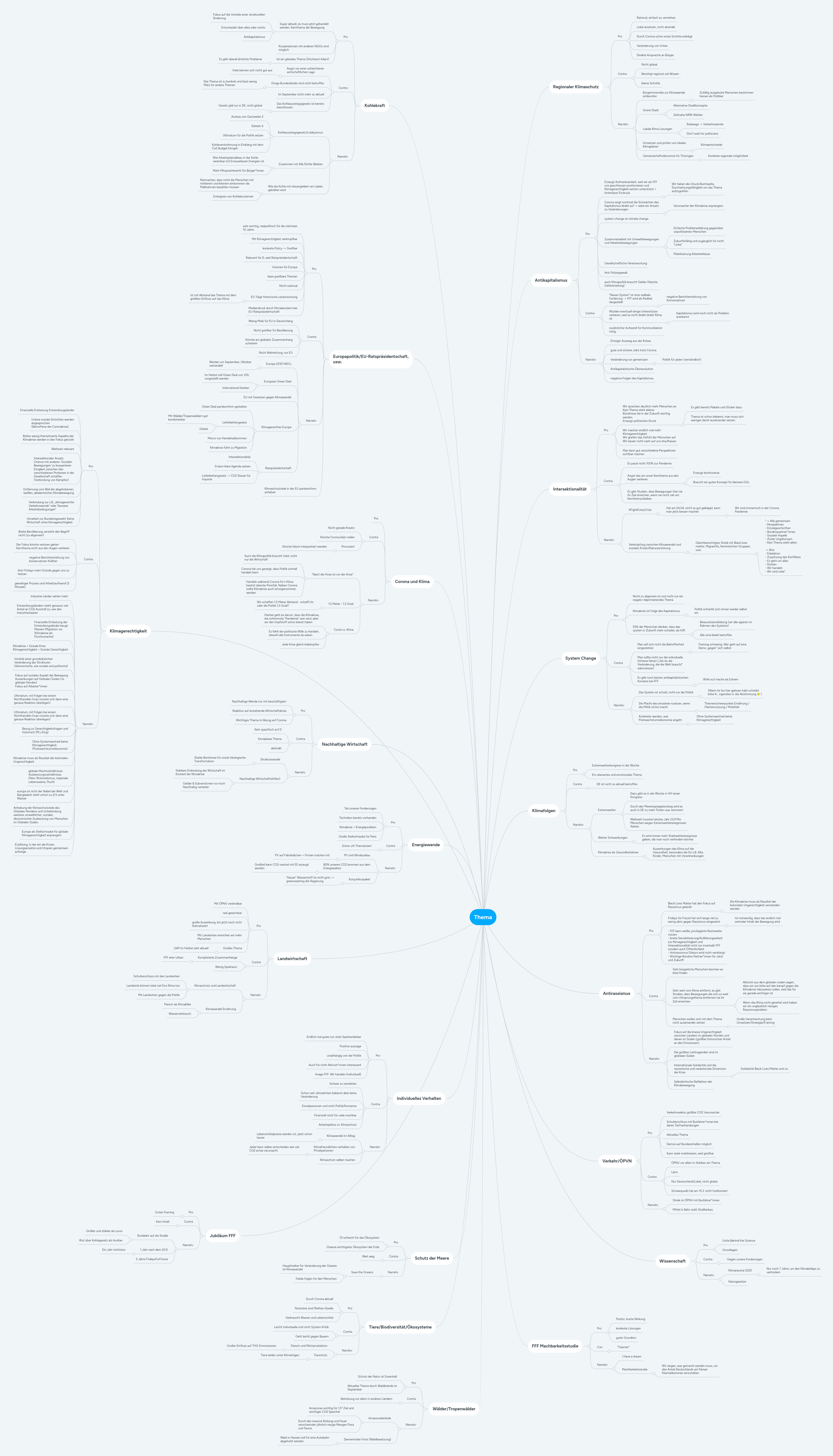 Thema | MindMeister Mindmap