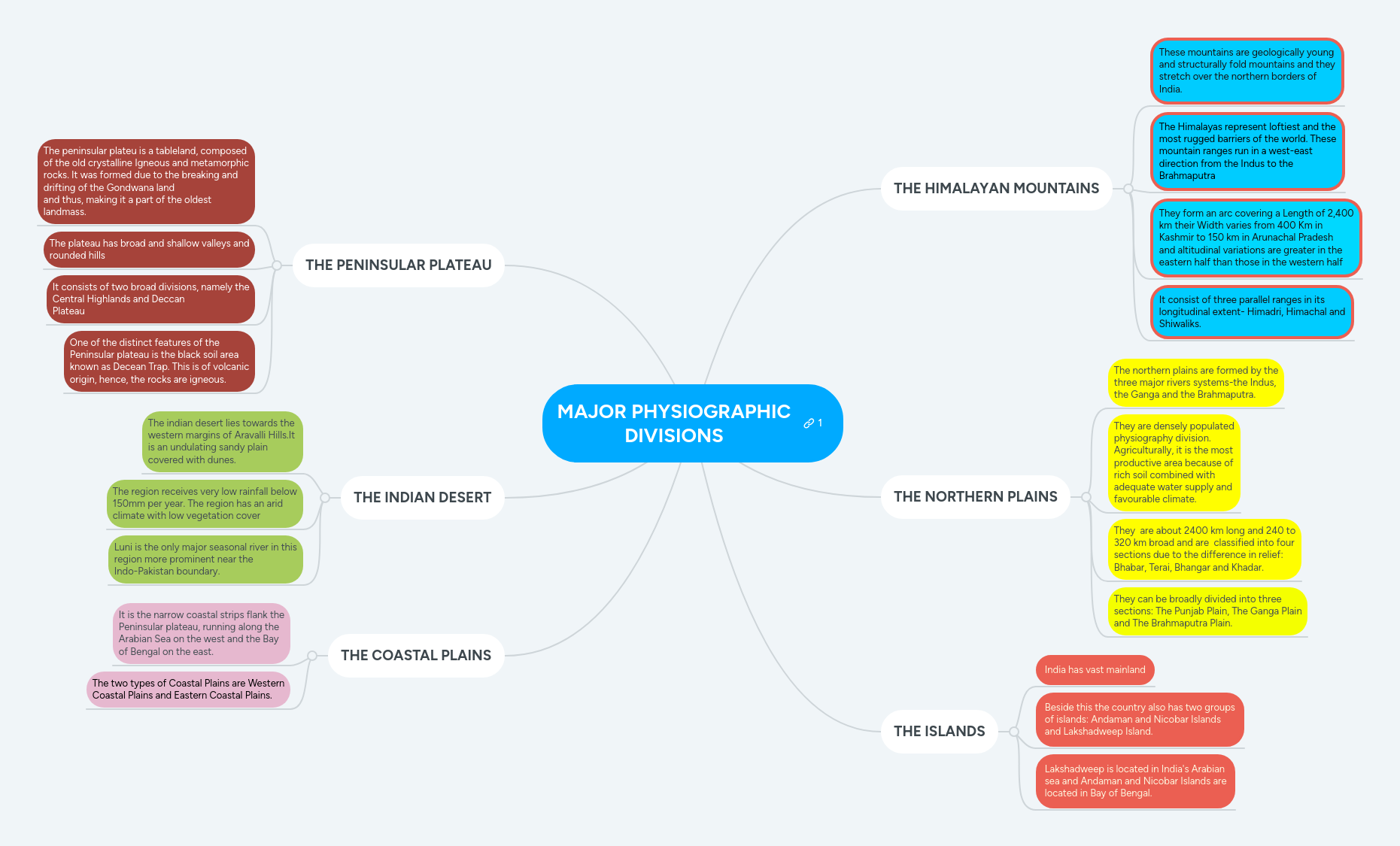 MAJOR PHYSIOGRAPHIC DIVISIONS | MindMeister Mind map