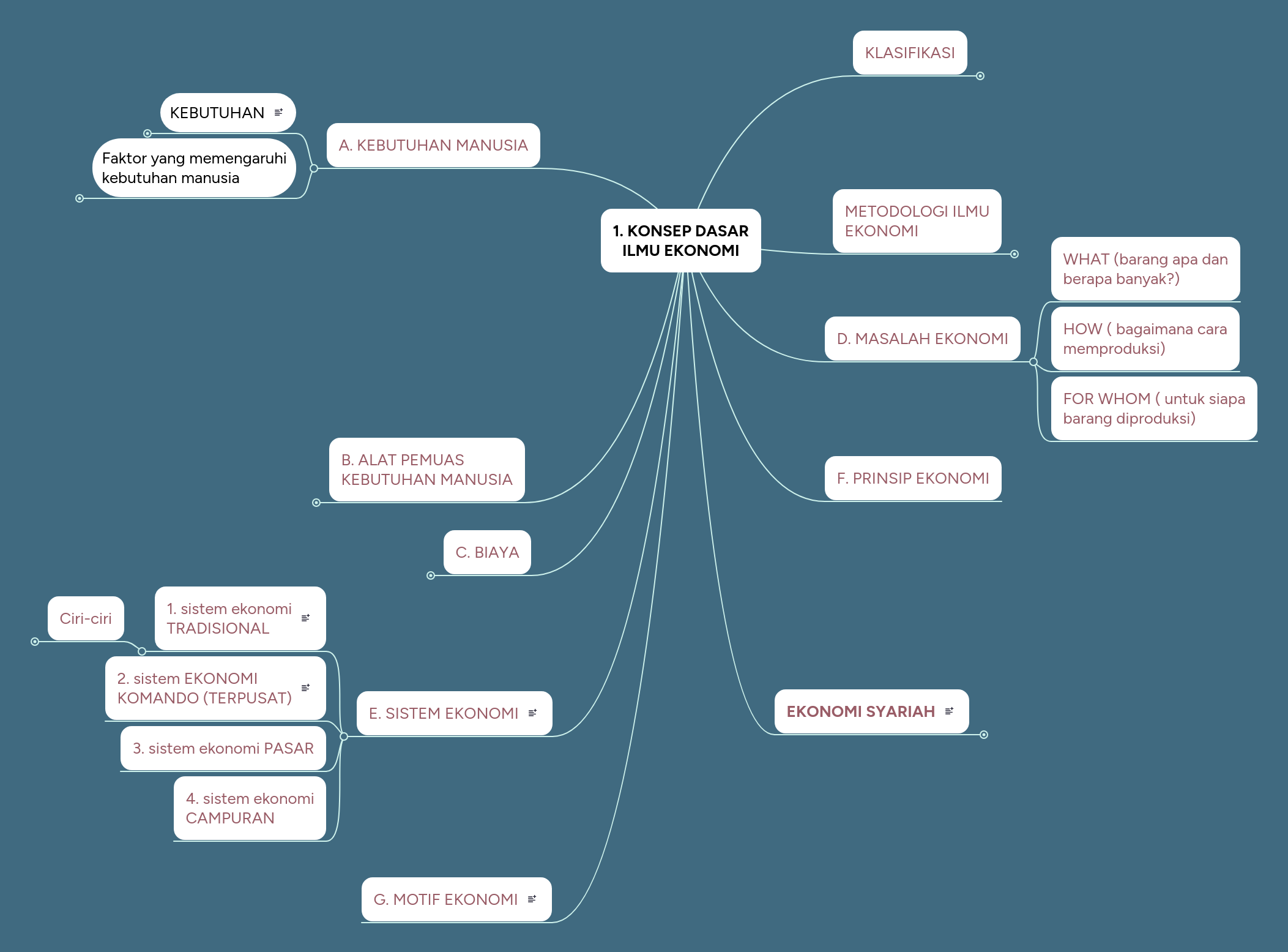 1. KONSEP DASAR ILMU EKONOMI | MindMeister Mind Map