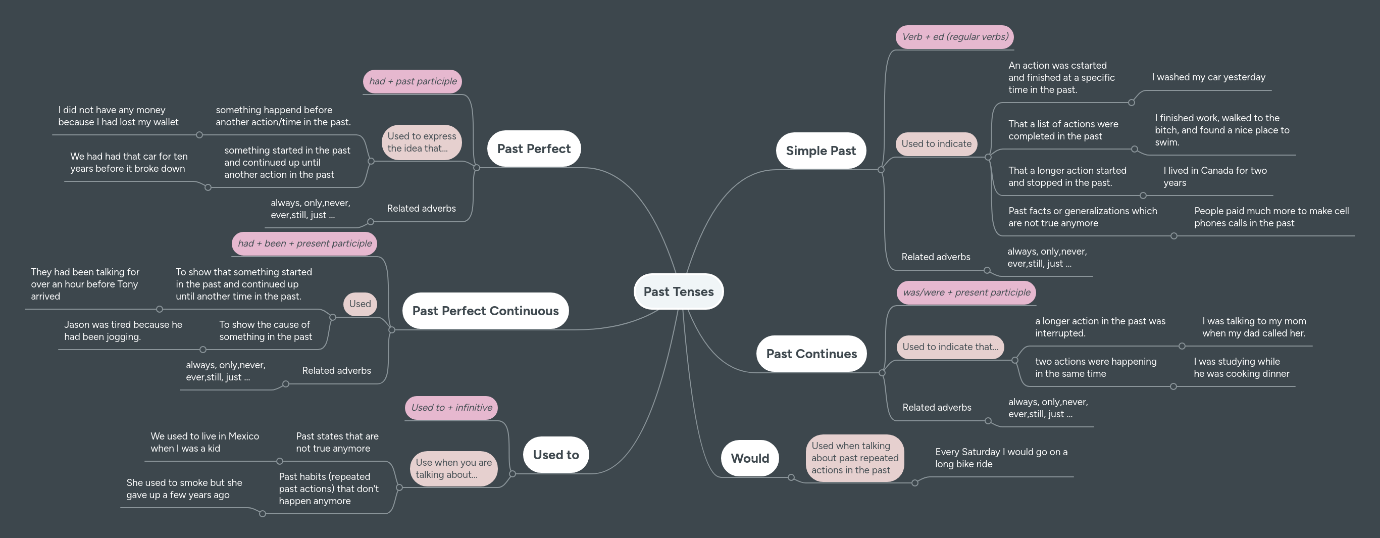 Past Tenses | MindMeister Mind Map