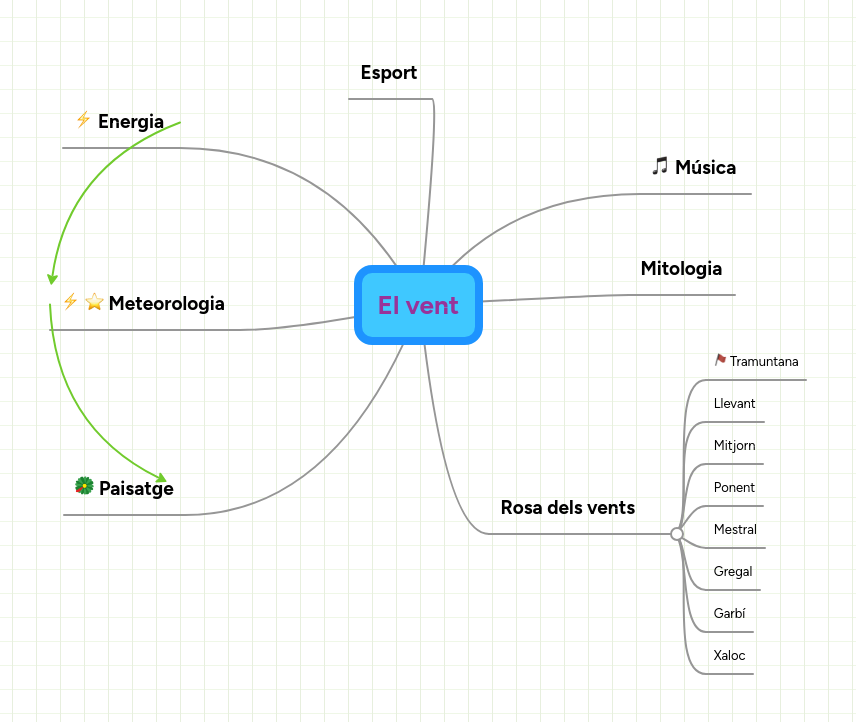 El vent | MindMeister Mind Map