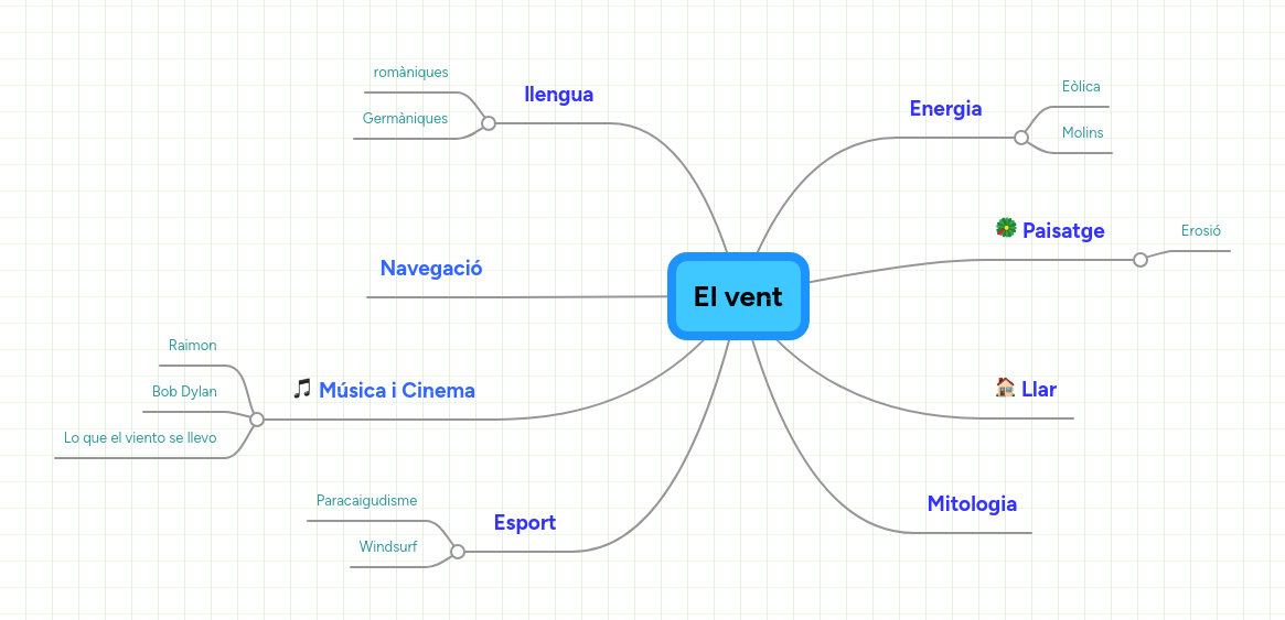 El vent | MindMeister Mind map