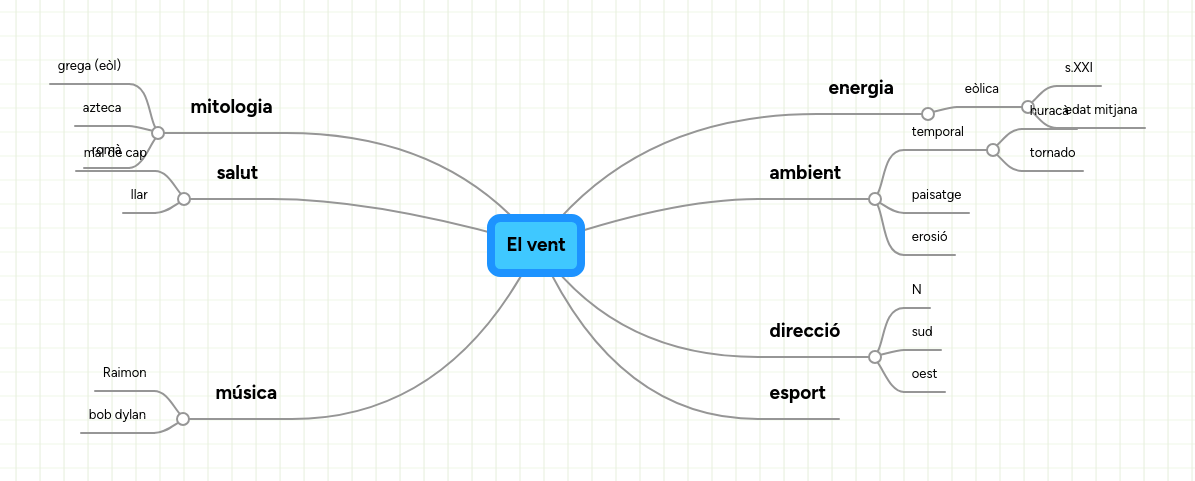 El vent | MindMeister Mind map