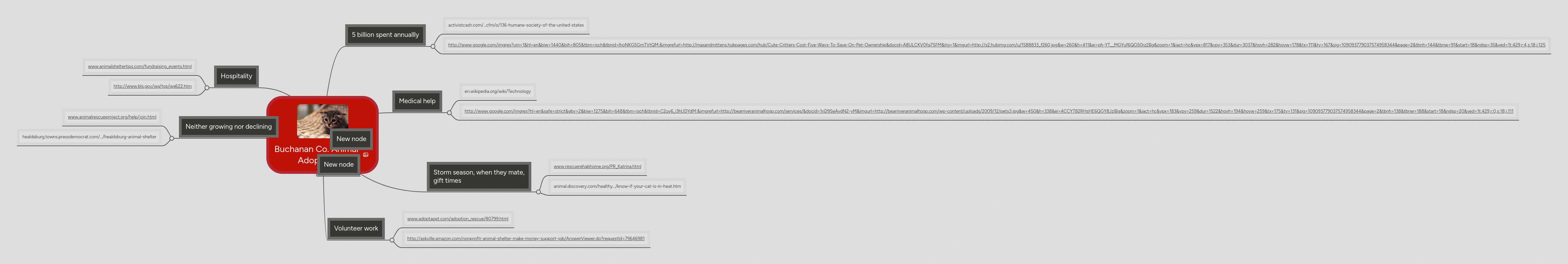 Buchanan Co. Animal Adoption | MindMeister Mind map