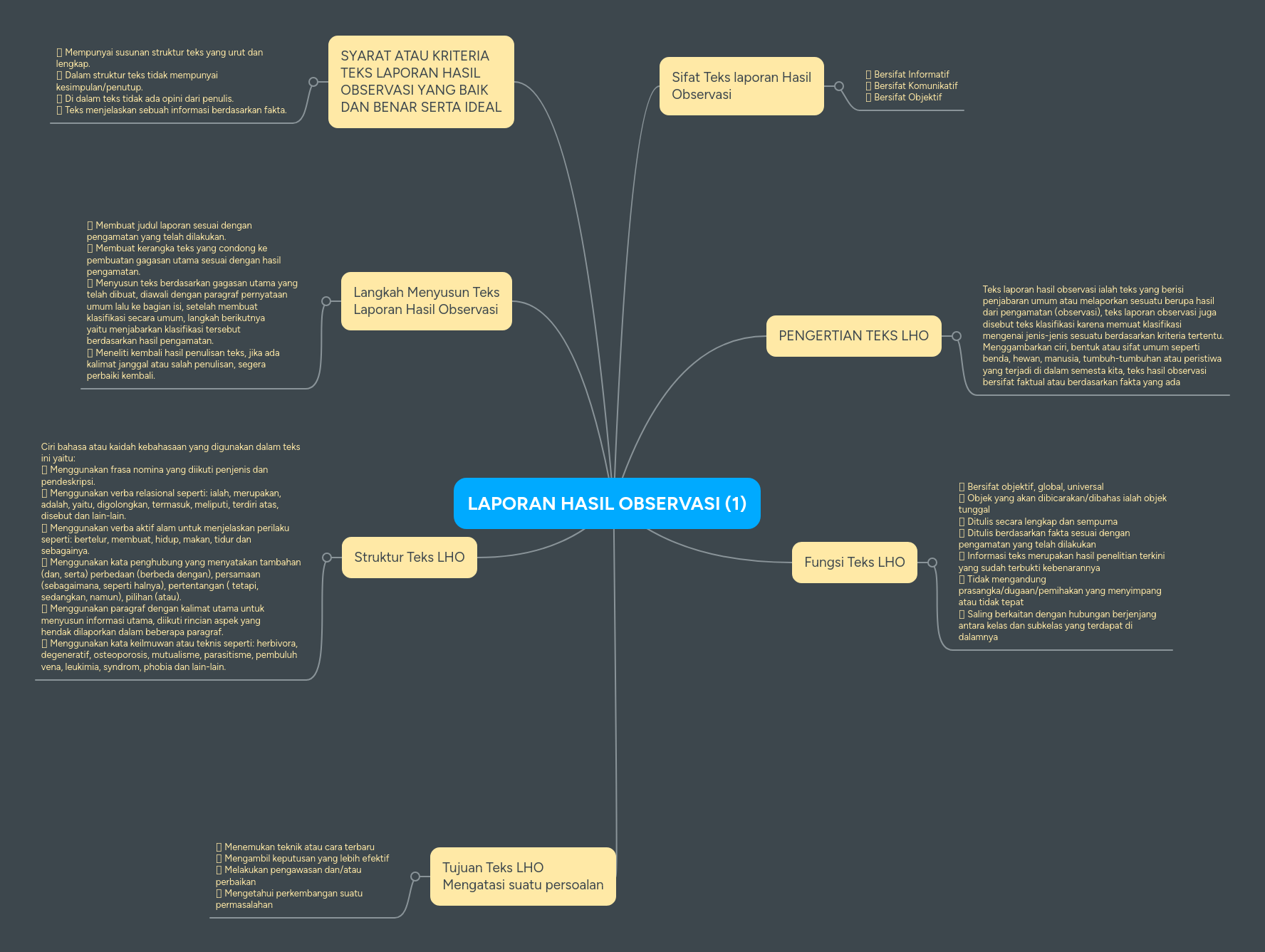 LAPORAN HASIL OBSERVASI (1) | MindMeister Mind Map