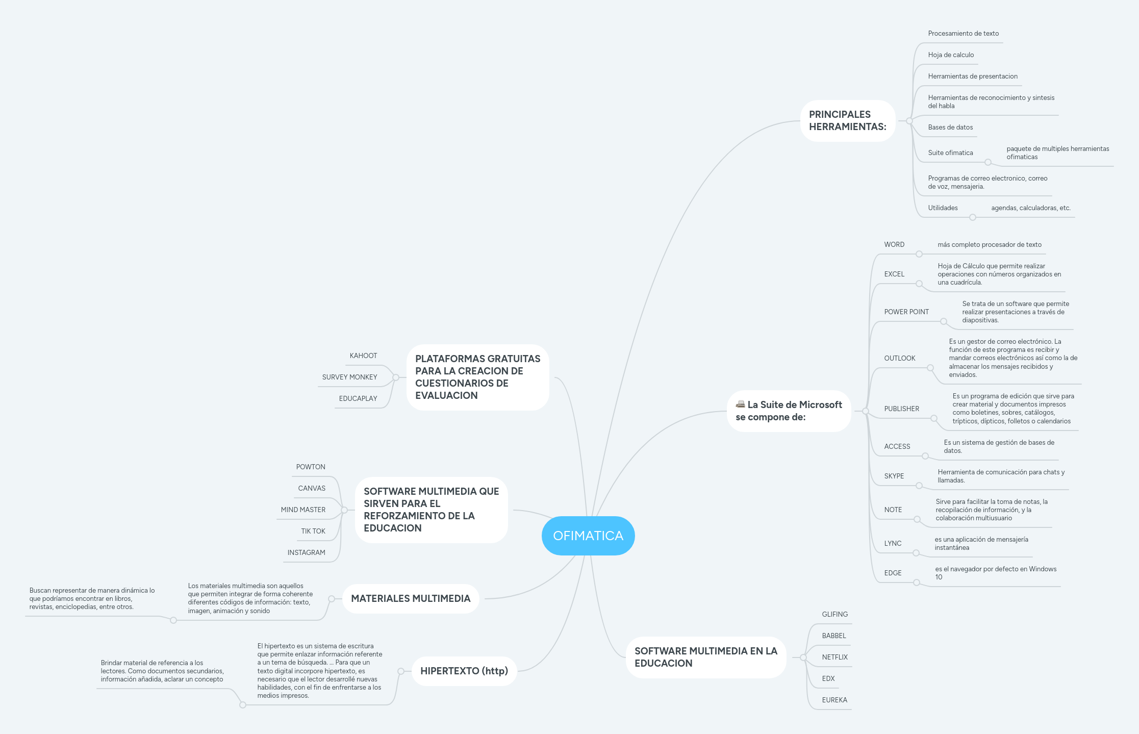 OFIMATICA | MindMeister Mapa Mental