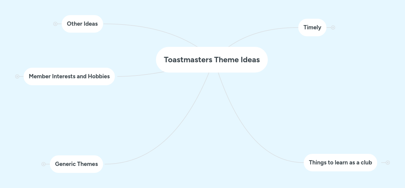 Toastmasters Theme Ideas | MindMeister Mind map