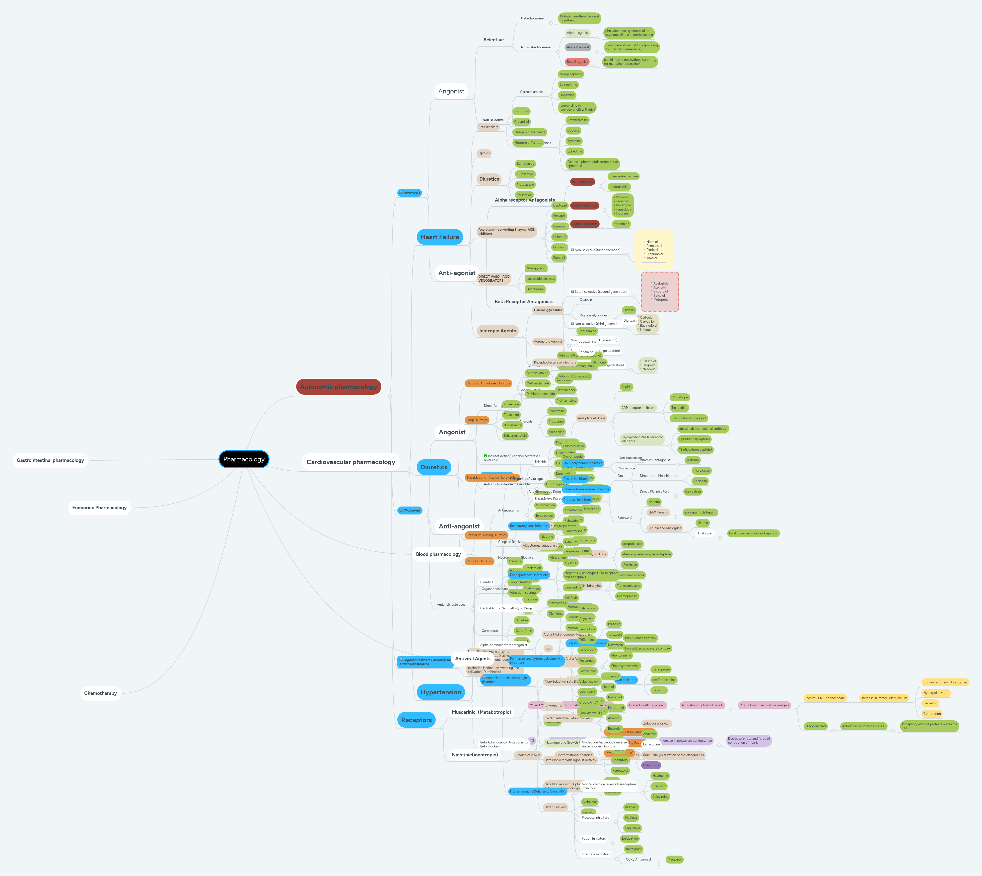 Pharmacology | MindMeister Mind Map