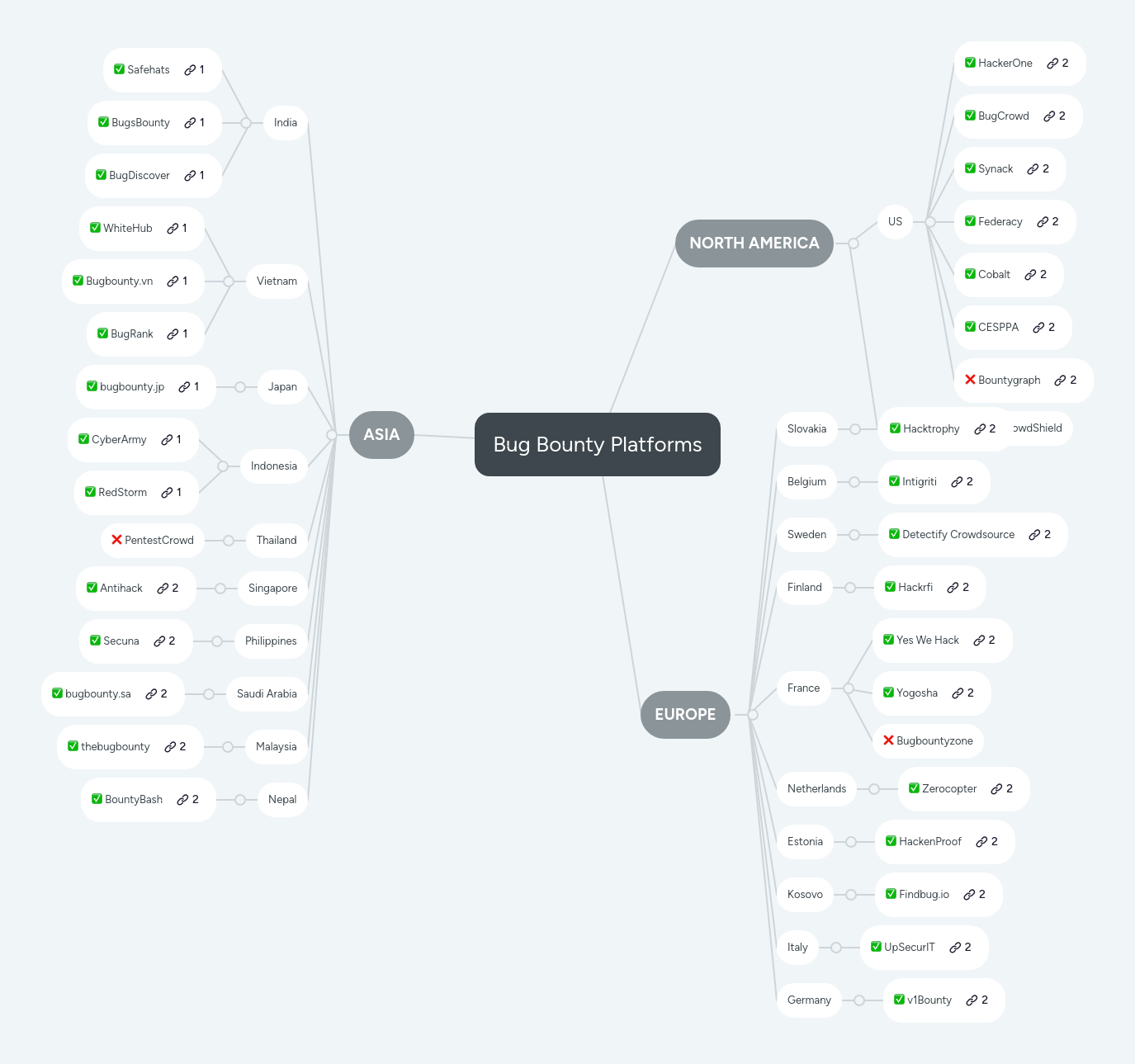 Bug Bounty Platforms | MindMeister Mind Map