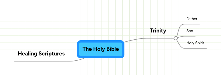 The Holy Bible | MindMeister Mind map