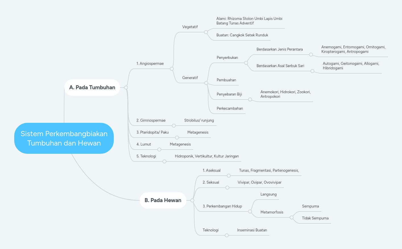 Sistem Perkembangbiakan Tumbuhan dan Hewan | MindMeister Mind Map