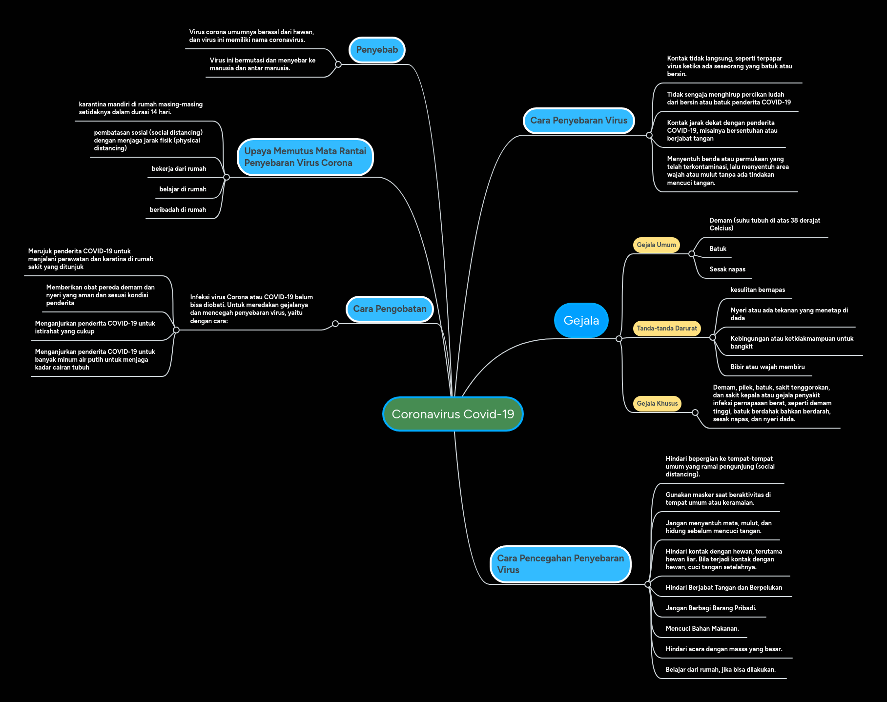 Coronavirus Covid-19 | MindMeister Mind map