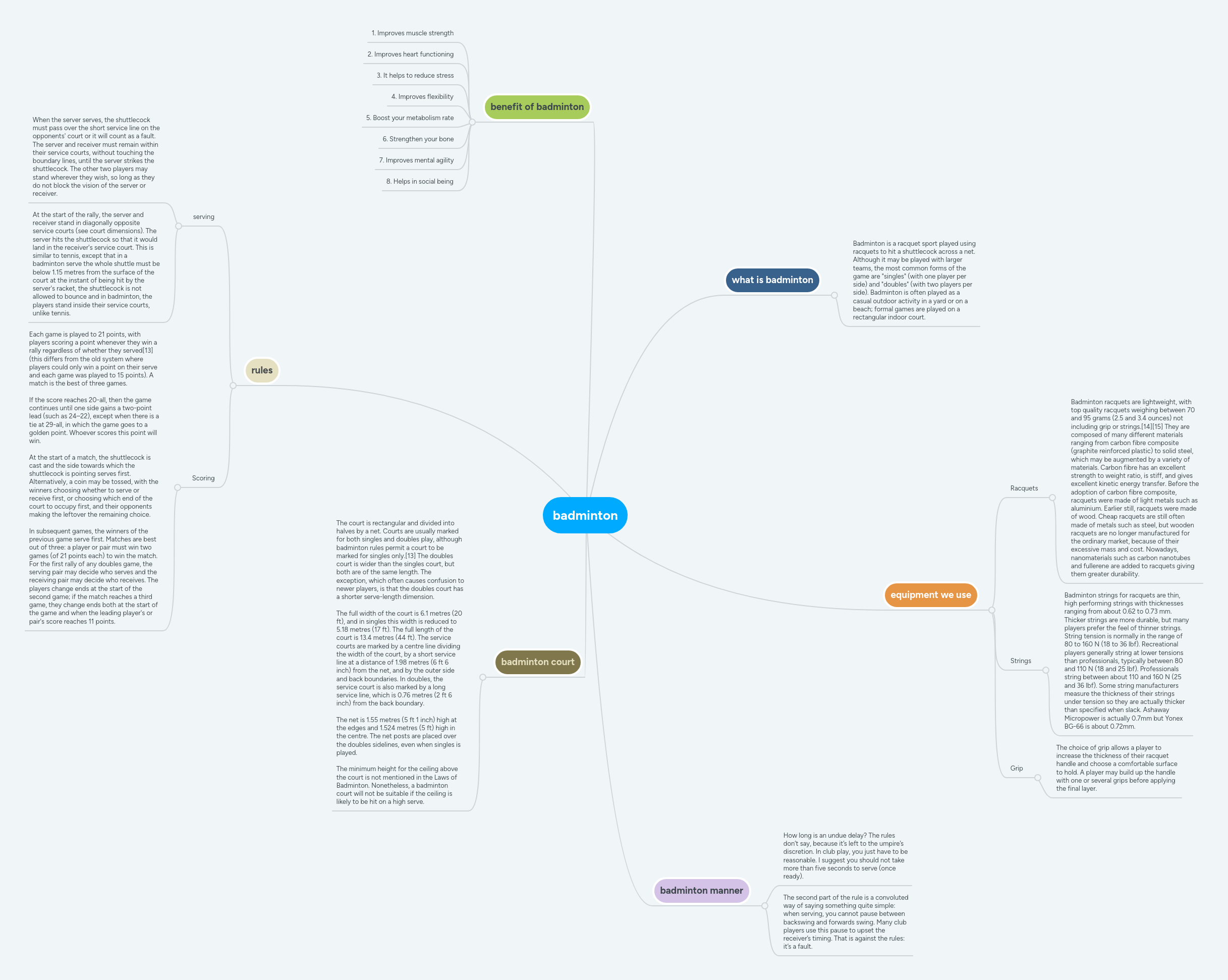 badminton | MindMeister Mind Map