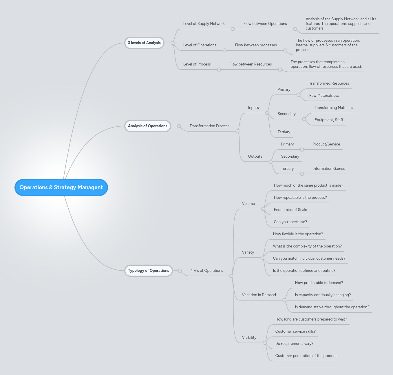 Operations & Strategy Managent | MindMeister Mind map
