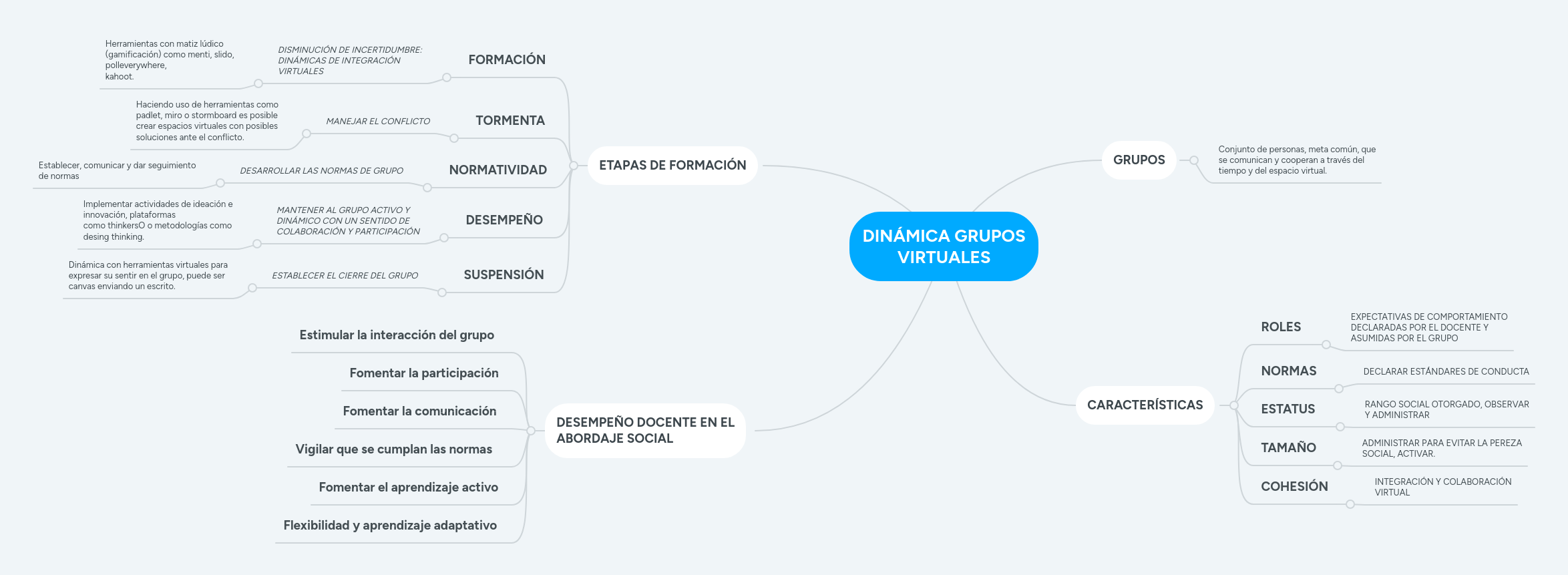DINÁMICA GRUPOS VIRTUALES | MindMeister Mapa Mental