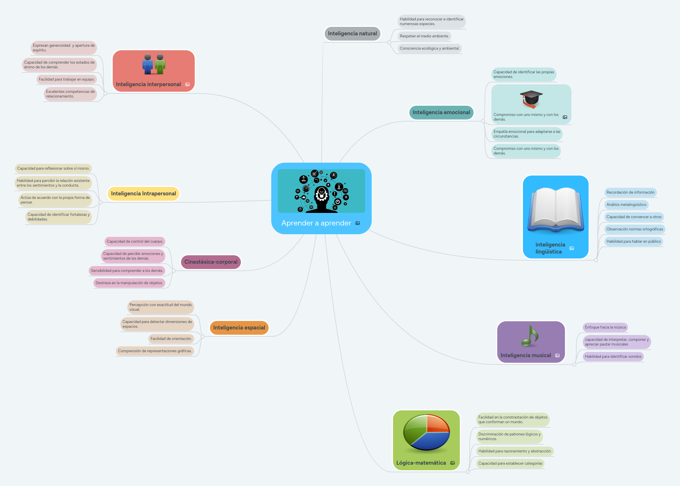 Aprender a aprender | MindMeister Mapa mental
