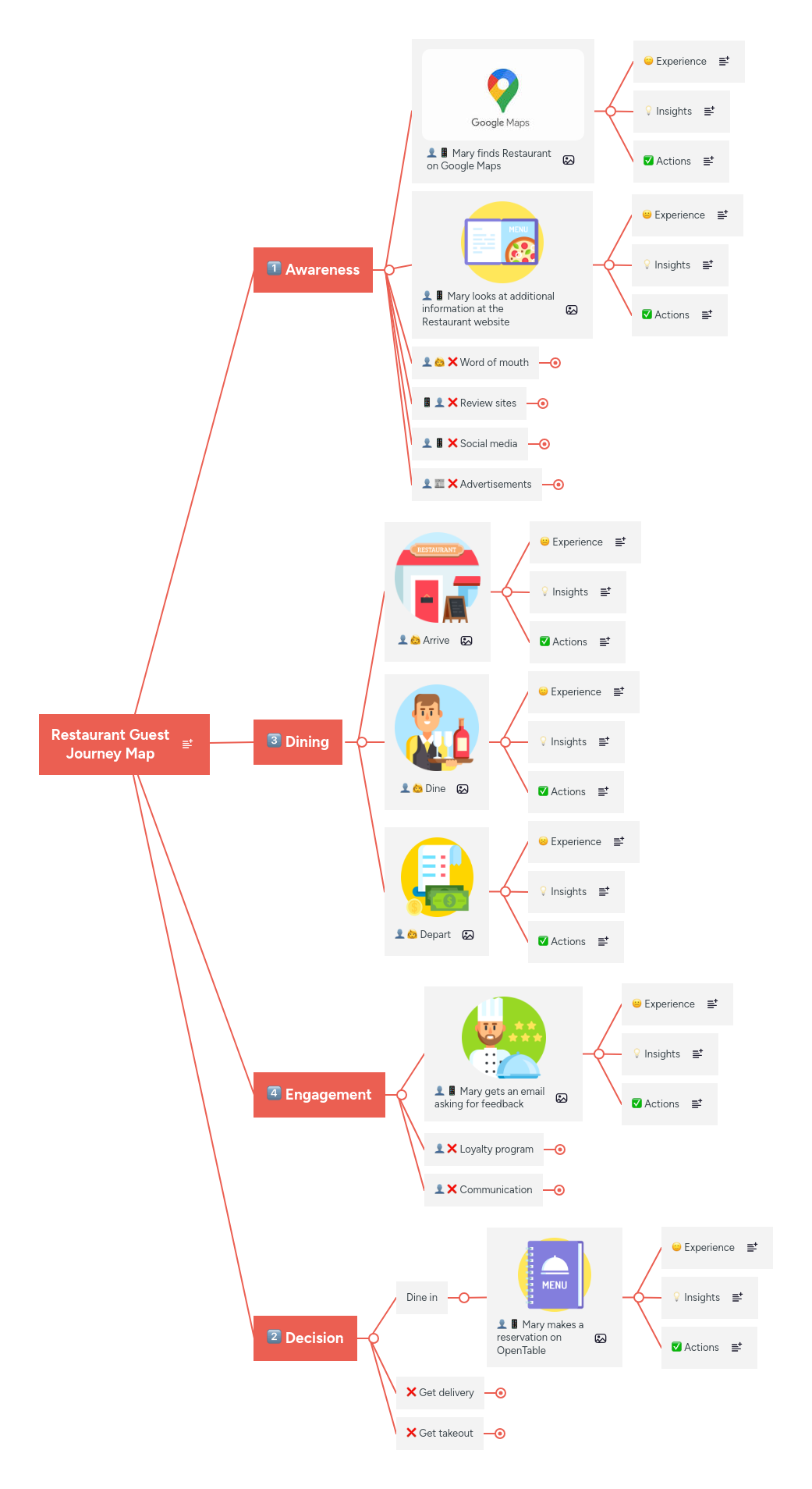 Restaurant Guest Journey Map | MindMeister Mind map