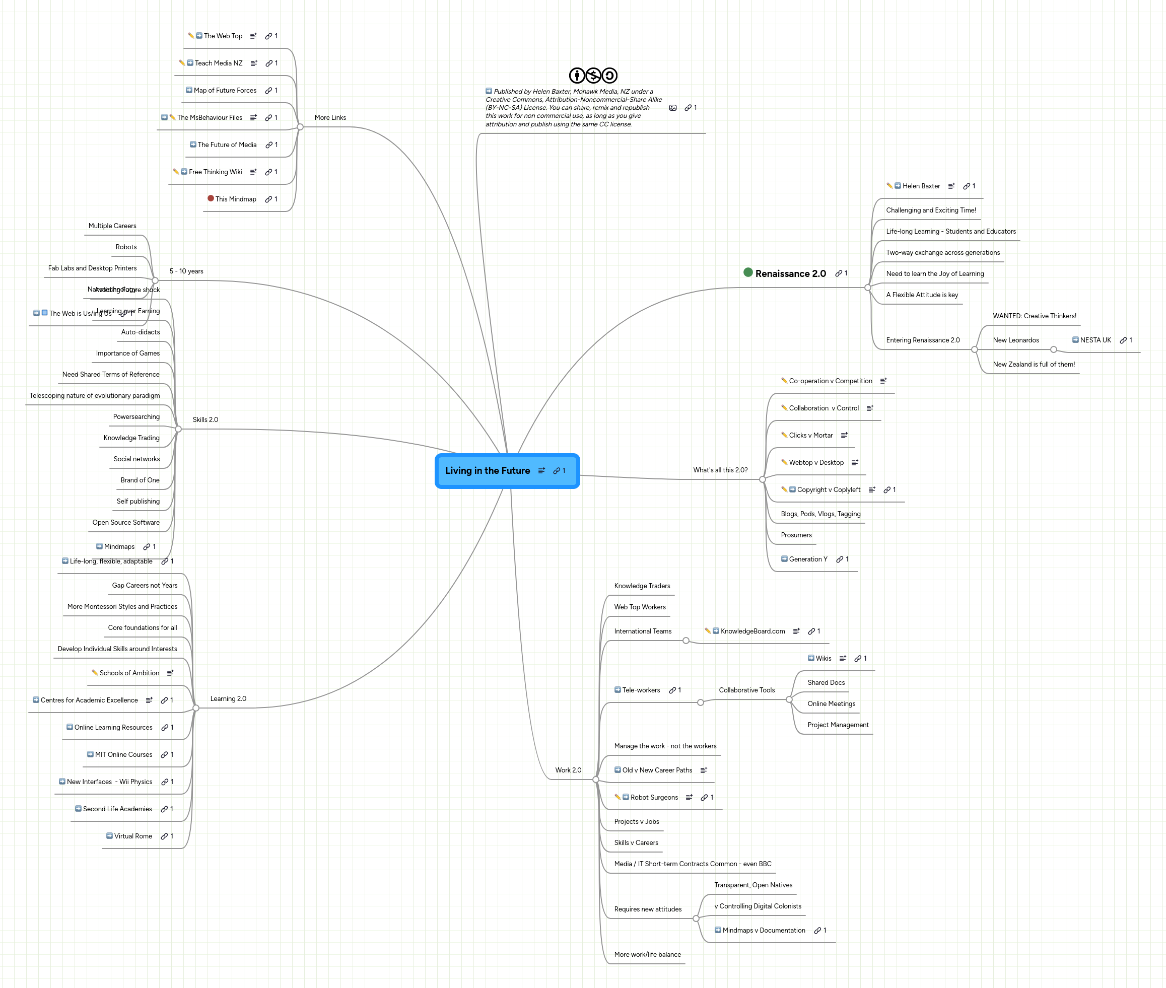 Living in the Future | MindMeister Mind Map