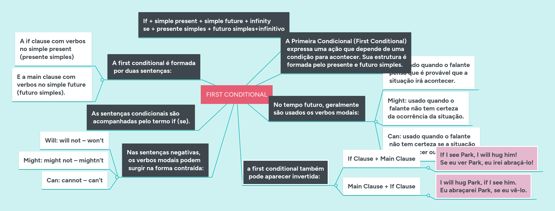 FIRST CONDITIONAL | MindMeister Mapa mental