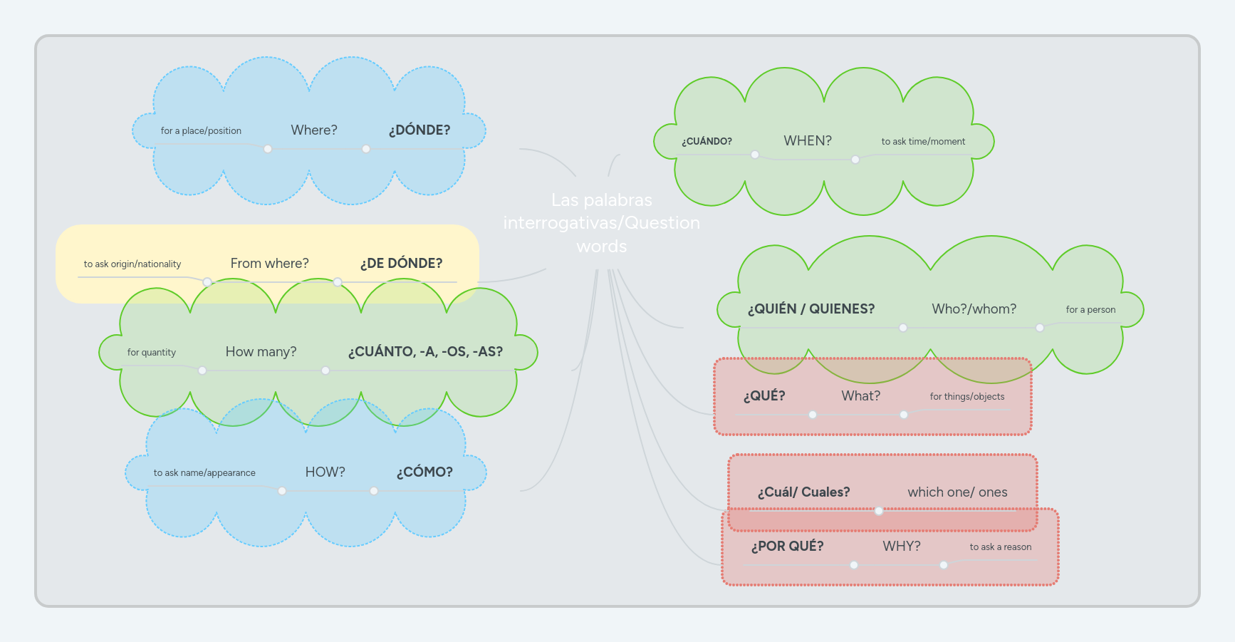 Las palabras interrogativas/Question words | MindMeister Mapa Mental