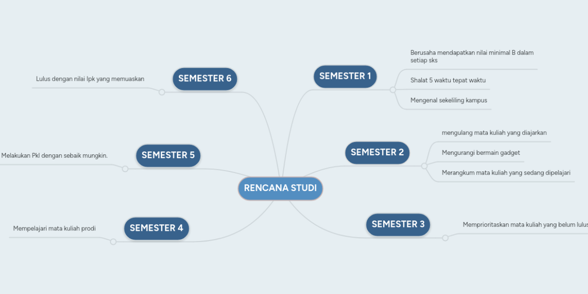 RENCANA STUDI | MindMeister Mind Map RENCANA STUDI | MindMeister Mind Map