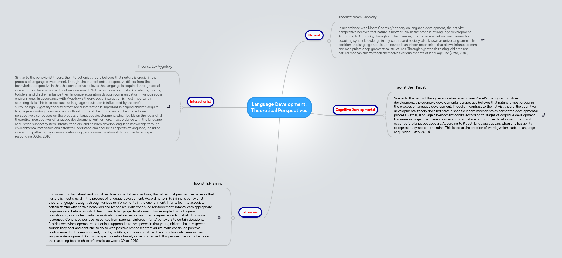 Language Development: Theoretical Perspectives | MindMeister Mind map