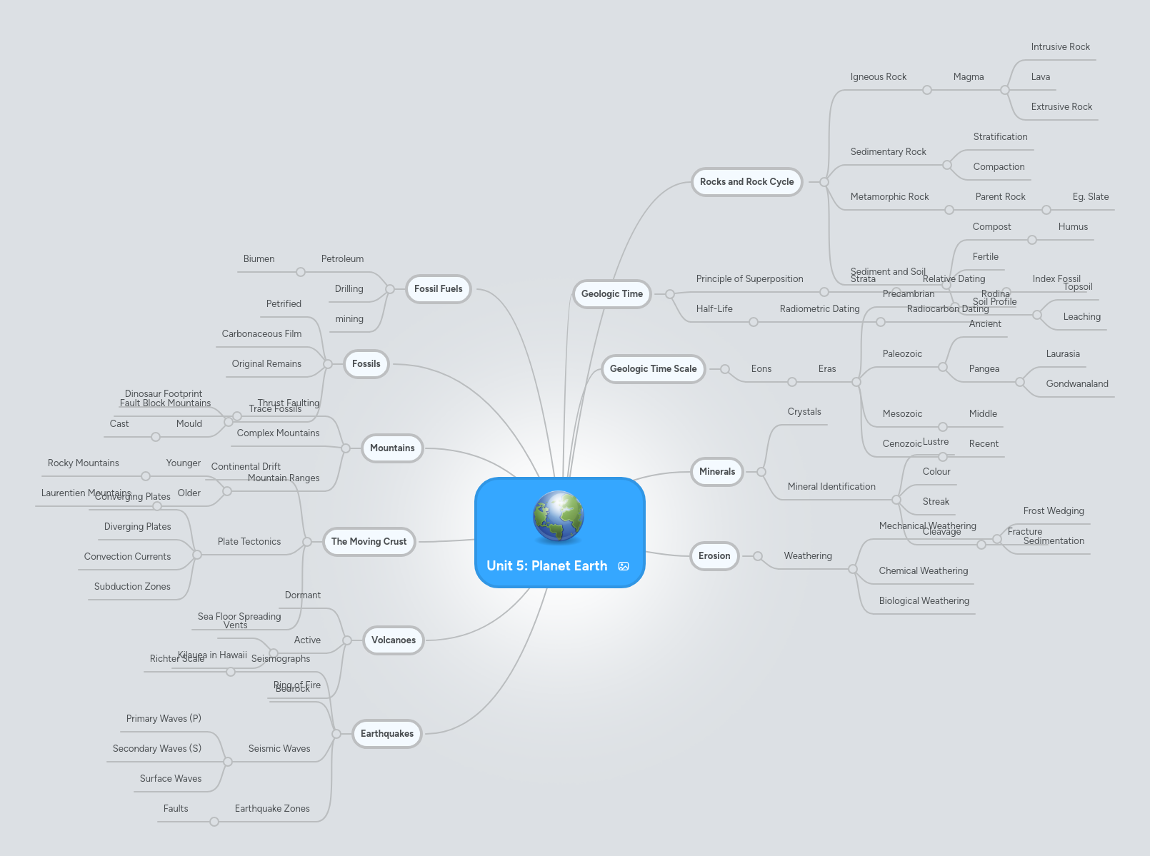 Unit 5: Planet Earth | MindMeister Mind map