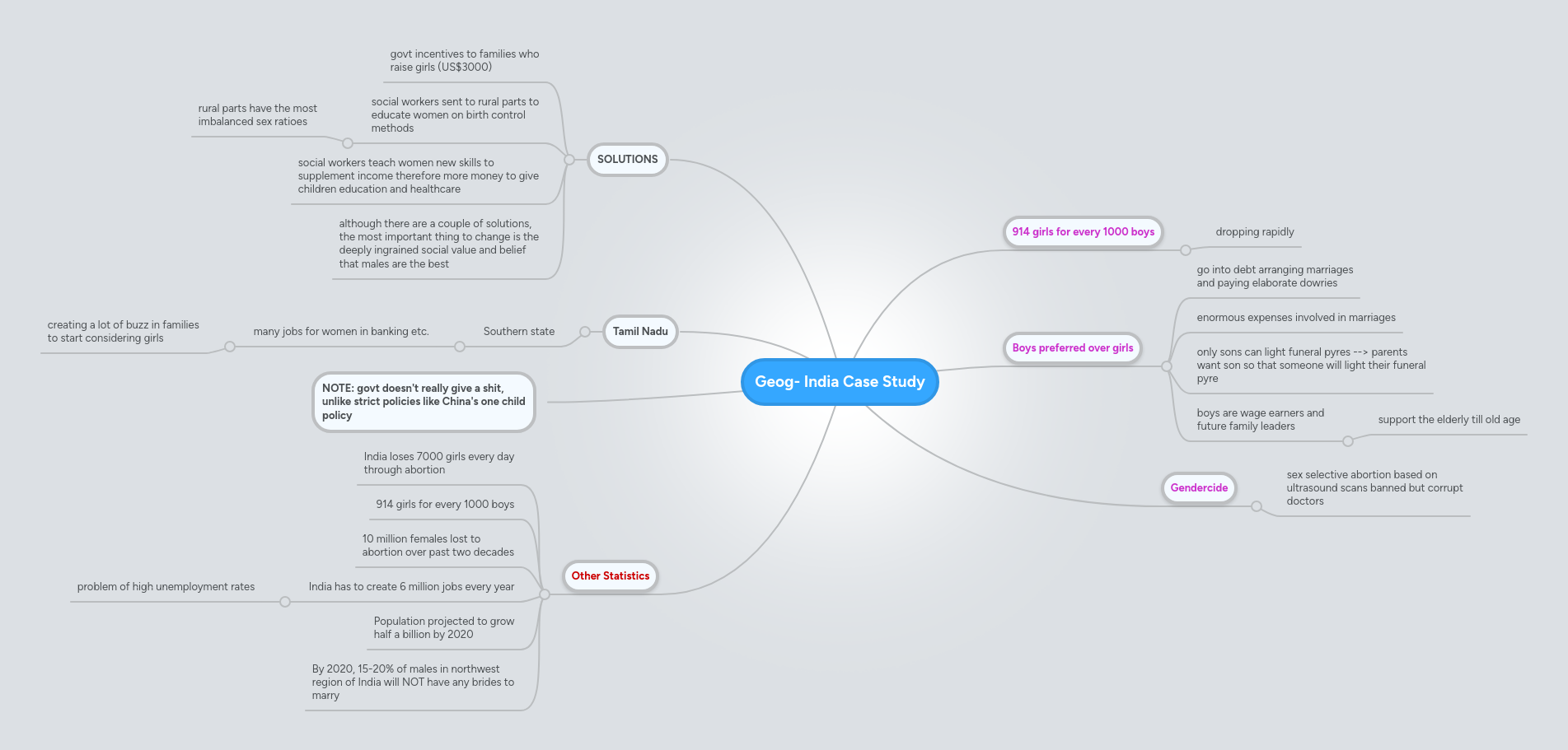 Geog- India Case Study | MindMeister Mind map