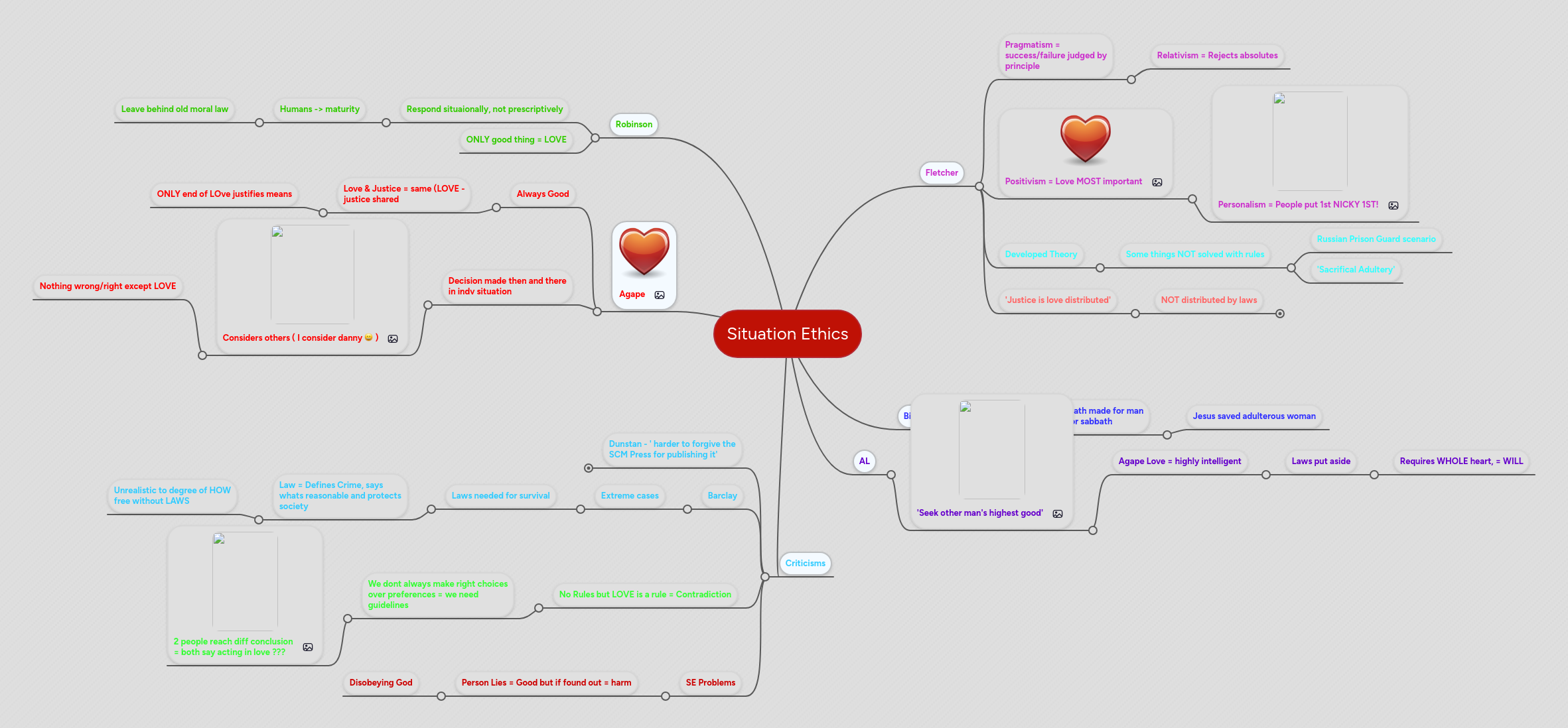 Situation Ethics | MindMeister Mind map