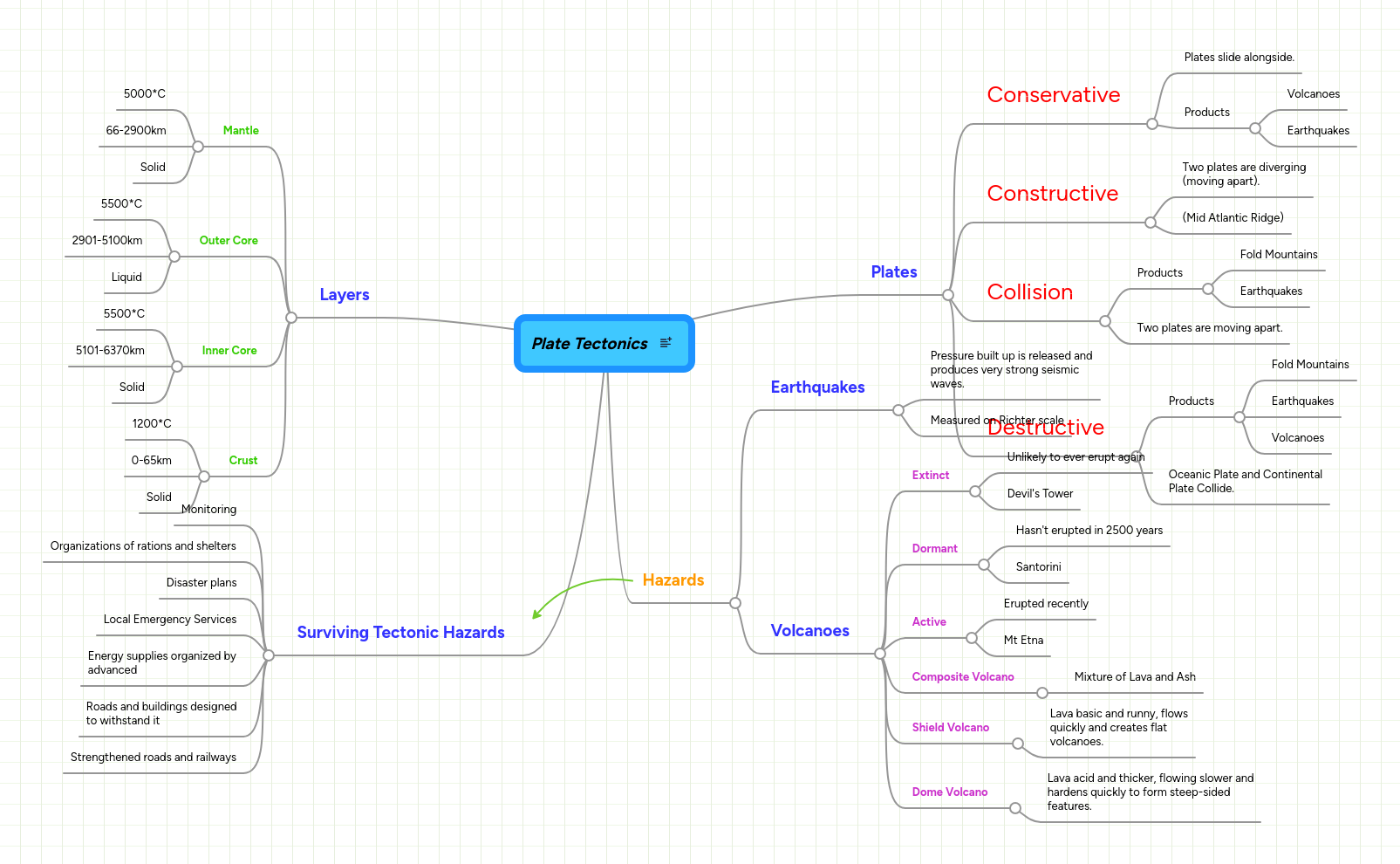 Plate Tectonics | MindMeister Mind Map