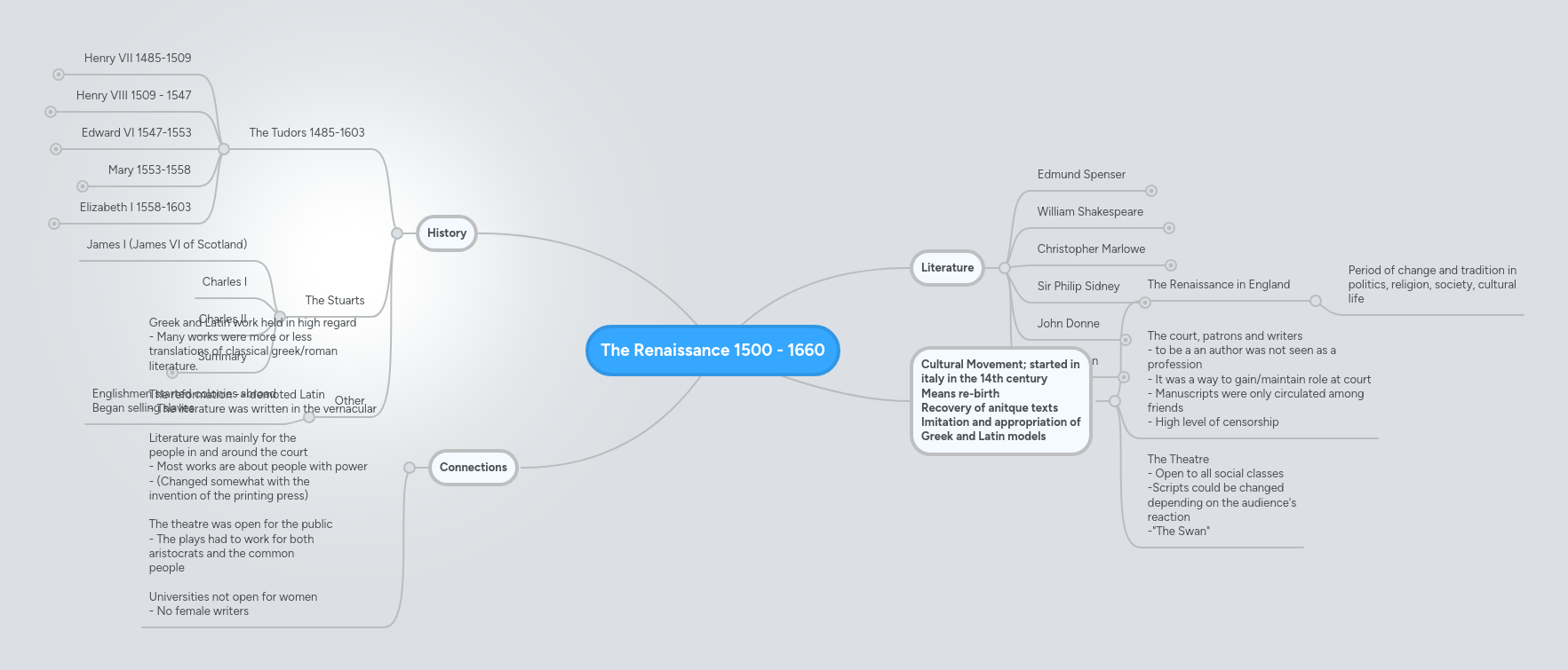 The Renaissance 1500 - 1660 | MindMeister Mind map
