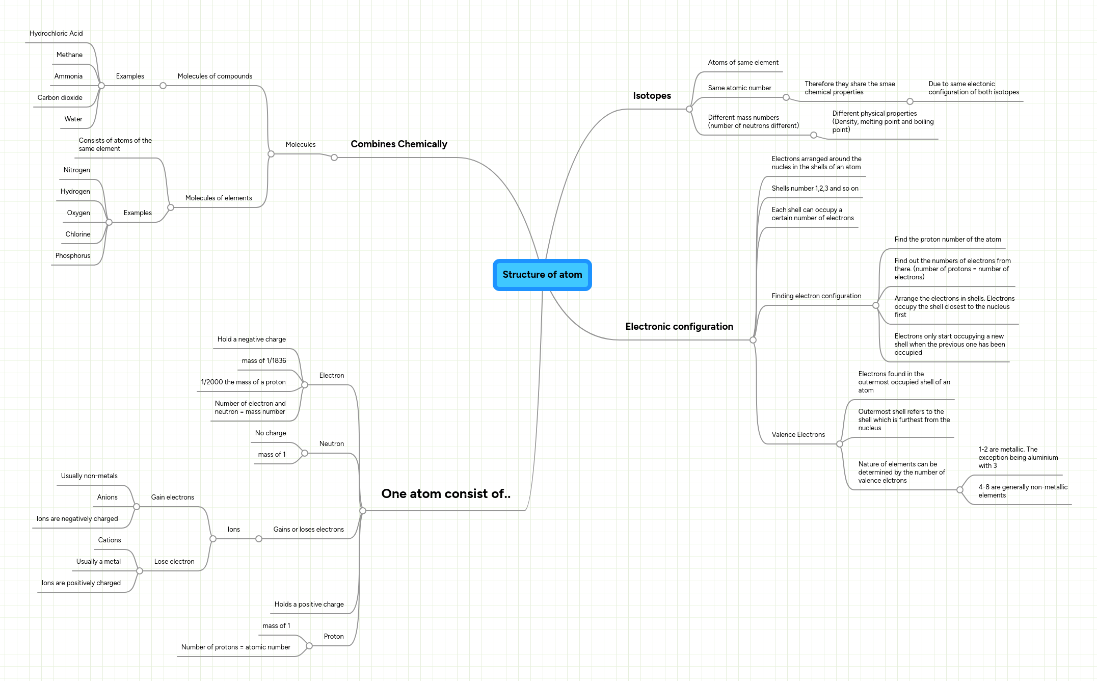 Structure of atom | MindMeister Mind map